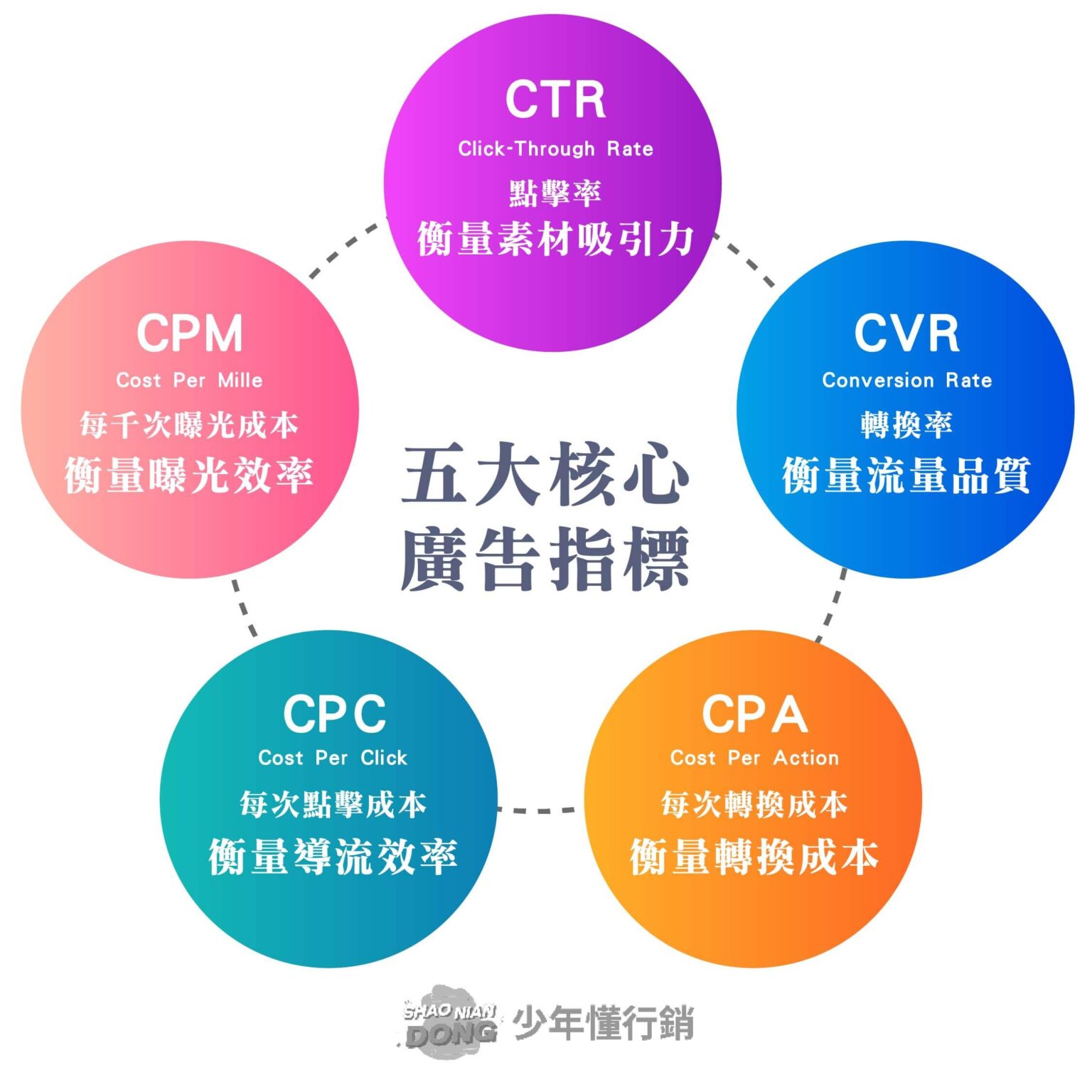 CPM、CPC、CTR、CPA、CVR是什麼？13個廣告指標一次看！