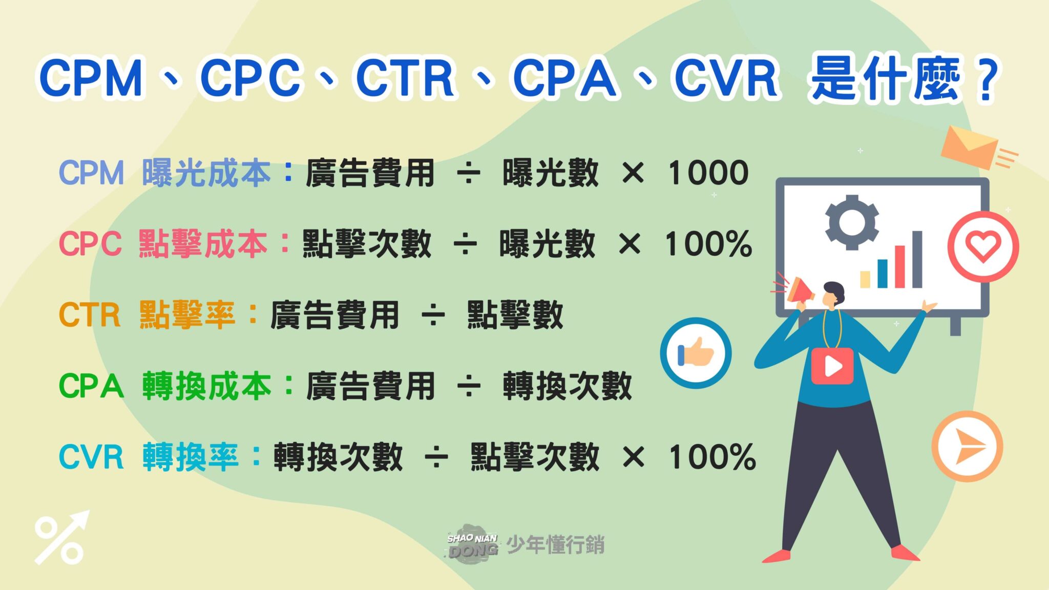 CPM、CPC、CTR、CPA、CVR是什麼？13個廣告指標一次看！